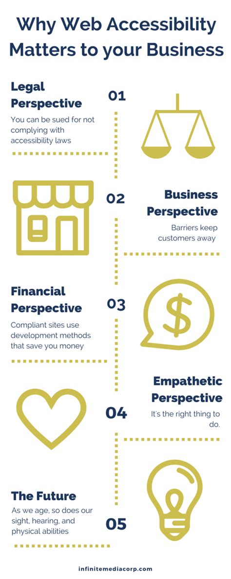 why web accessibility matters to your business infinite media corp