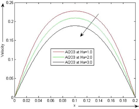 Figure 2 From Numerical Analysis On Mhd Mixed Convection Flow Of Al2o3h2o Aluminum Water