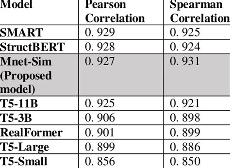 The Proposed Model Mnet Sim Compared Against The State Of The Art Models Download