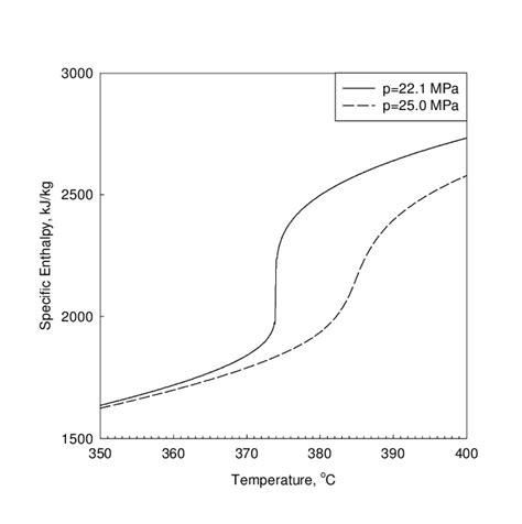 Specific Enthalpy Vs Temperature Download Scientific Diagram