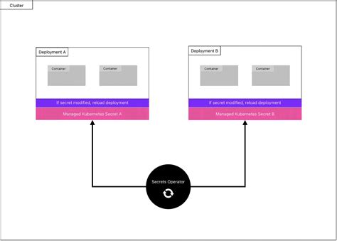 A Better Way To Manage Kubernetes Secrets