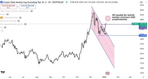 Se Revela El Futuro De Las Altcoins ¿ascenderá El Mercado A Nuevas