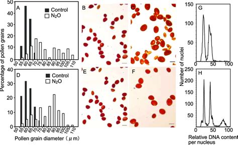 Size Distribution Appearance And Flow Cytometry Histograms Of Pollen