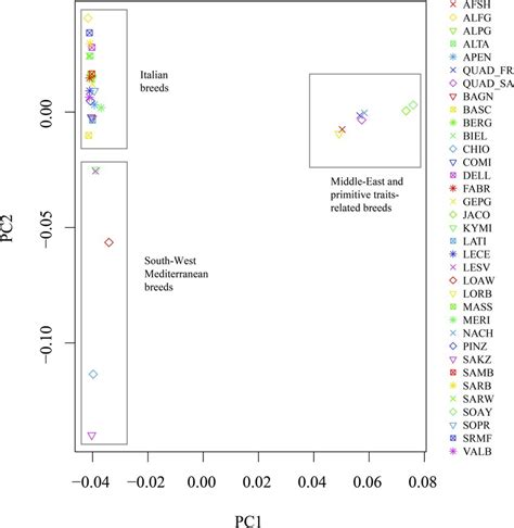 Supervised Principal Component Analysis Pca Of All The Analyzed Sheep Download Scientific