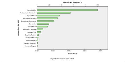 importance of variables in the classification tree model in