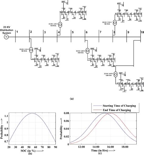 Figure 5 From Charging Coordination Of Plug In Electric Vehicle For