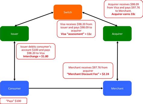 Diagram Types Of Credit Cards And Payment Options