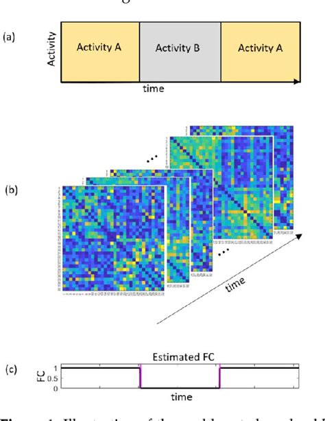 Figure 1 From Dynamic Connectivity Analysis Using Adaptive Window Size