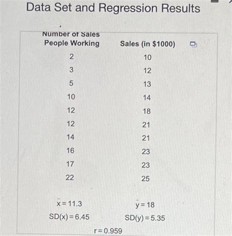 solved data set and regression results 마the manager of a