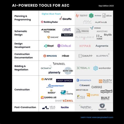 Top Ai Powered Tools For The Building Industry By Aectech Medium