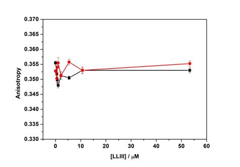 Fluorescence Anisotropy Of The Probe Dph Embedded In Dppc Red Circles