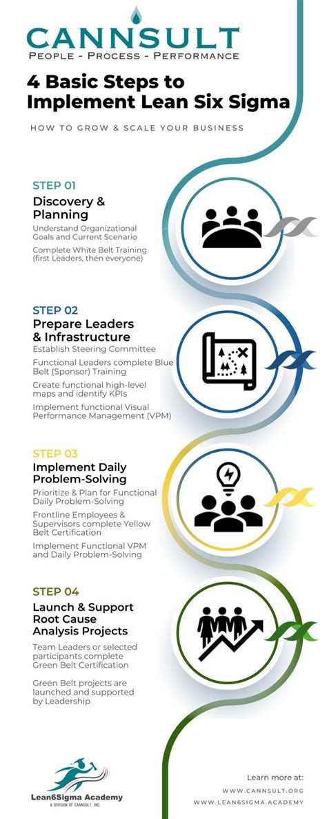Implement Lean Six Sigma In 4 Steps