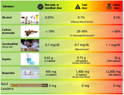 Toxicity Levels Of Certain Substances Rrotmg