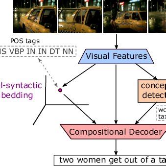 Video Description Generation With Visual Syntactic Embedding The