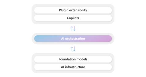 Semantic Kernel Diving Into Microsofts Ai Orchestration Sdk Infoworld