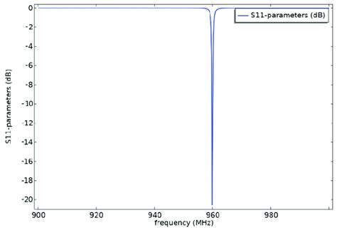 S Parameter Analysis Curve Download Scientific Diagram