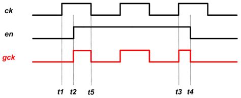 How To Reduce Power Consumption With Clock Gating Technical Articles