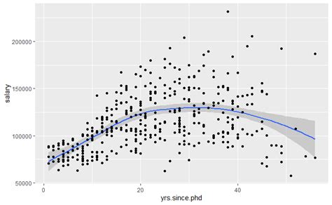 R语言实战：使用ggplot2进行高级绘图 风中飞舞