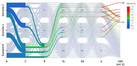 Parallel Coordinates Plot Showing Combinations Of Flood Risk Components Download Scientific