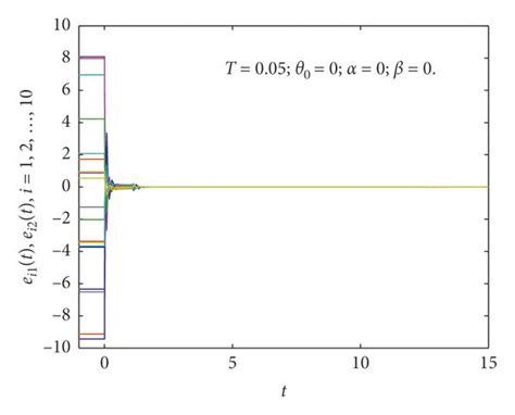 Time Evolution Of Synchronization Errors Ei1t Ei2t With Different