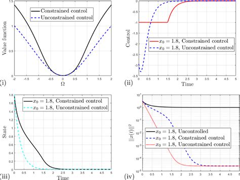 Test 2 Deterministic Case I Value Function Ii Control Iii State Iv