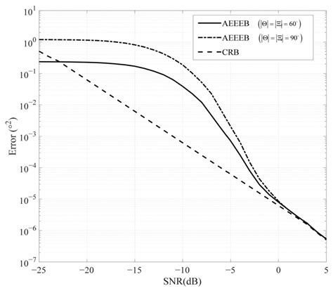 Joint Entropy Error Bound Of Two Dimensional Direction Of Arrival Estimation For L Shaped Array