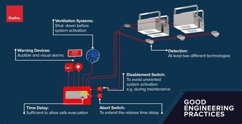 Firepro Firesuppression Engineering Engineeringdesign Firepro