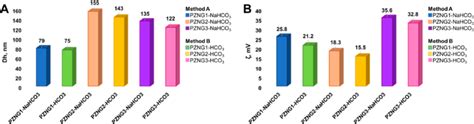 A Dls Analysis And B ζ Analysis Of Nanogels After Fixation Of
