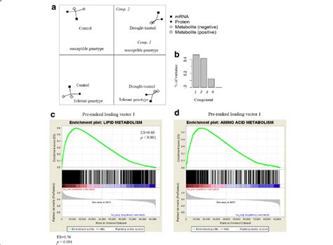Integrative Analysis Of Multiple Omics Data Using Mcoa And Gsea The