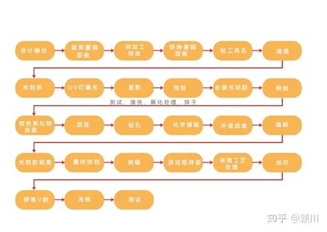 PCB制造工艺 半导体材料 材料信息 天堂草