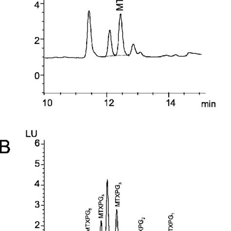 PDF HPLC Determination Of Erythrocyte Methotrexate Polyglutamates After Low Dose Methotrexate