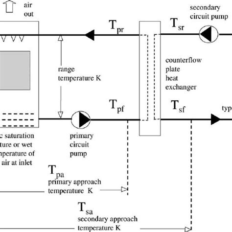 Simplified Schematic Of Indirect Evaporative Cooling System Idec Download Scientific Diagram