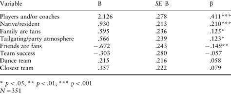 Summary Of Multiple Regression Analysis For Variables Predicting Team Download Table