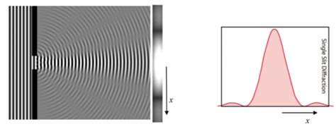 Course C Diffraction Flashcards Quizlet