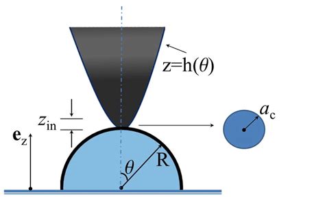 Indentation Of A Spherical Viscoelastic Body With Surface Download