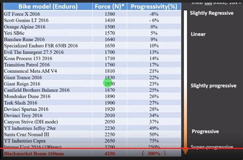 How Linearprogressive Is Your Frame Emtb Forums