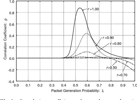 Figure 4 From Analysis Of Frequency Hopping Slotted Aloha Systems With