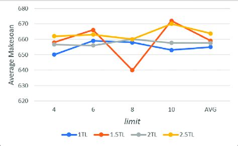 Trend Of Average Solution With Ps And Limit Download Scientific
