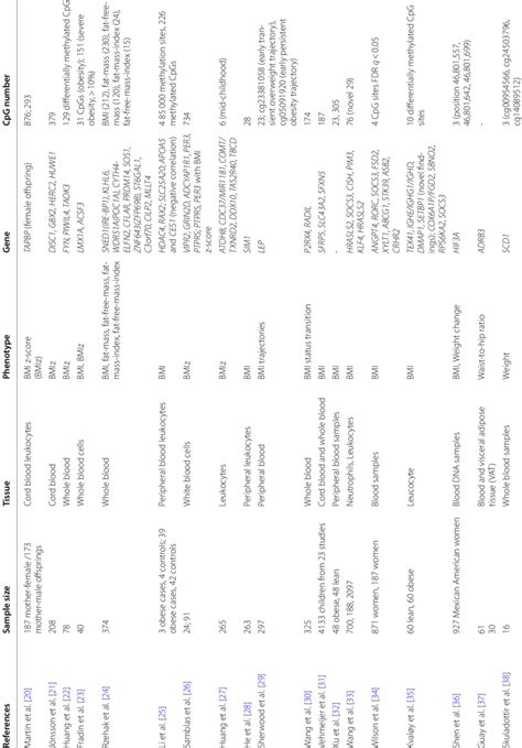 Epigenome Wide Dna Methylation Association Analyses Of Obesity In