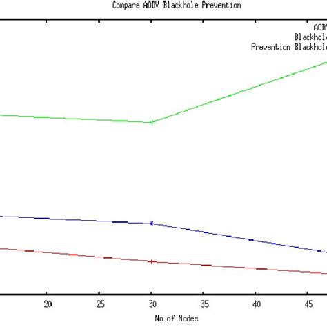End To End Delay Vs Number Of Nodes Download Scientific Diagram