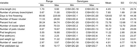 Variability For Different Traits Of Dolichos Bean Genotypes Download