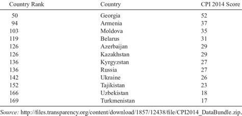 Transparency International Corruption Perception Index 2014 CIS Region