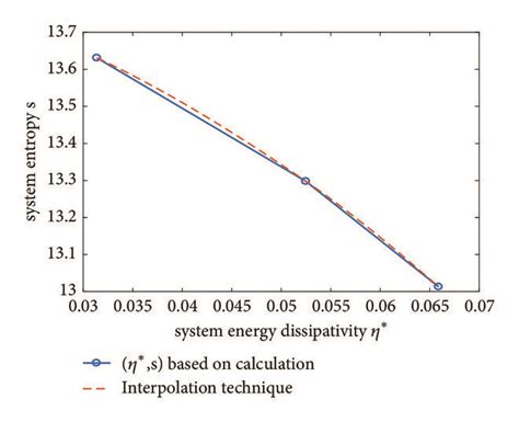 The Relationship Between Of System Entropy And System Energy