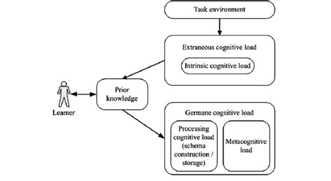 Valckes 2002 Updated Model For Cognitive Load Theory Download