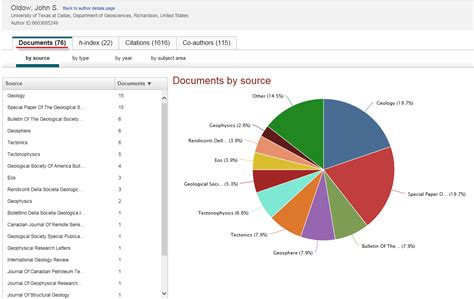 H Index Using Scopus H Index Using Web Of Science Scopus And Google