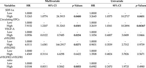 the multivariate and univariate cox regression models for disease free
