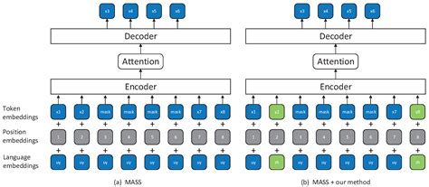 Pre Training On Mixed Data For Low Resource Neural Machine Translation