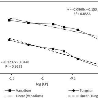 (a) Extraction of metals with equilibrium pH, (b) plot of log D vs.... | Download Scientific Diagram