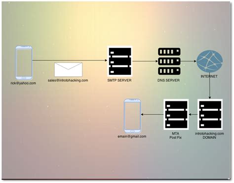 How To Redirect Your Domain Emails To Gmail For Free Digital Ocean