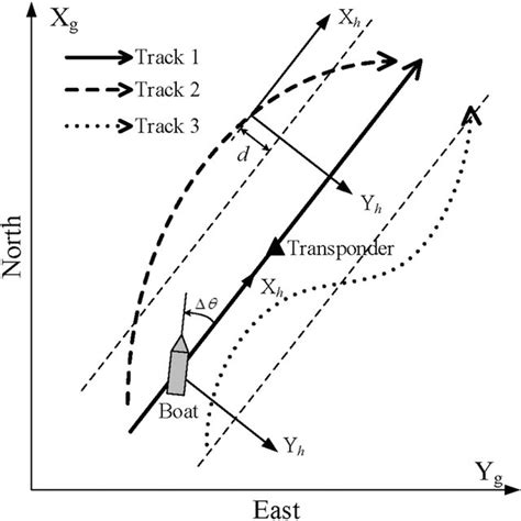 Pdf An Angular Misalignment Calibration Method For Ultra Short Baseline Positioning System